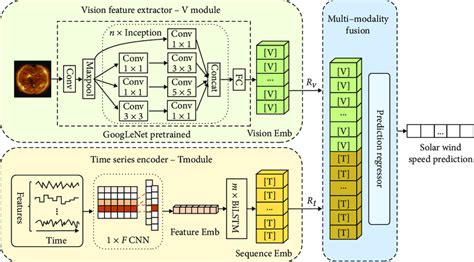 Mmp The Model Contains A Vision Feature Extractor Module A Time