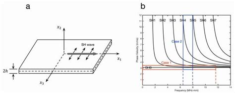 a The SH wave propagation traveling along the í µí² í µí direction Download Scientific