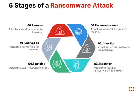 What Is Ransomware How To Prevent Ransomware Attacks Fortinet