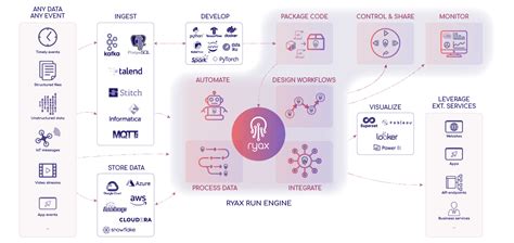 Technologies We Use In The Ryax Dataops Platform