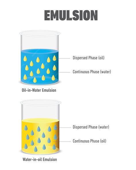 Premium Vector Emulsion Types Of Oil In Water And Water In Oil