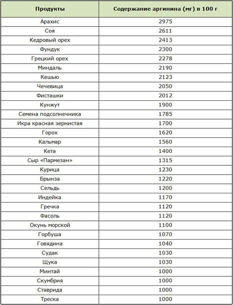Аргинин или цитруллин – что лучше: сравнение, отличия, преимущества и ...
