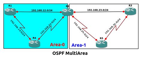 OSPF MultiArea Configuration Networking Notes And Labs