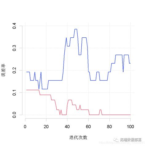 Python进行多输出多因变量回归集成学习梯度提升决策树GRADIENT BOOSTING GBR回归训练和预测可视化 CSDN博客