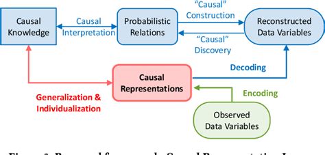 figure 1 from realization of causal representation learning to adjust