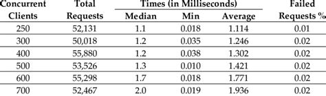 Load Testing Results Of Concurrent Users Download Scientific Diagram