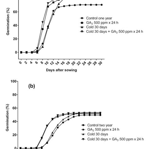 Cumulative Germination Curves In Stored Seeds Of Arbutus Xalapensis