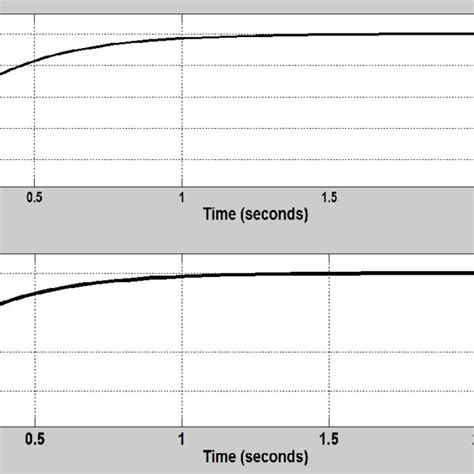 The Response For Inner Loop Current Control Scheme With Lqi Controller Download Scientific Diagram
