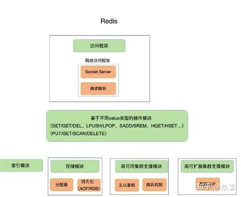 Redis详知详解 知乎