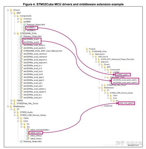 Stm32cube扩展包开发指南 知乎