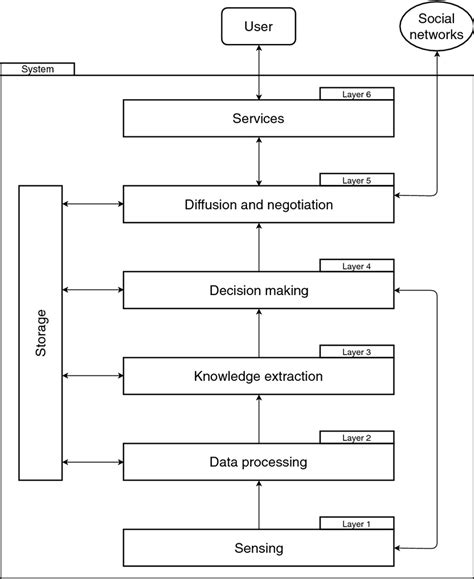 Layers Of The Multi Agent Architecture Proposed For The Mobile Sensing Download Scientific