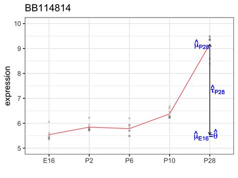Linear Models And Anova