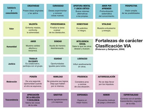 Clasificación De Las 24 Fortalezas De Carácter Según La Psicología Positiva