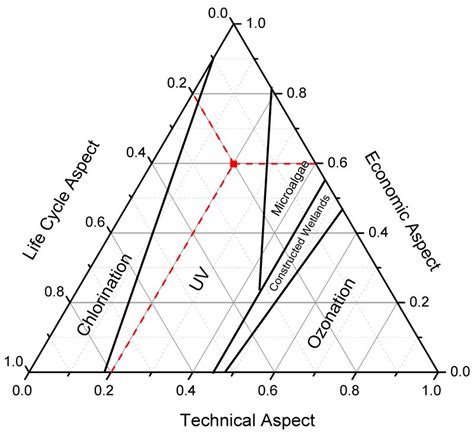 Processes Mdpi On Linkedin Editorschoice Openaccess Featurepaper Review