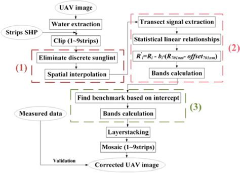 Flow Chart Of Sunglint Correction 1 Is The Discrete Image Download Scientific Diagram