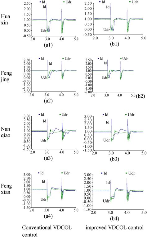 Waveform Of The Dc System When The Four Inverter Commutation Buses Download Scientific Diagram