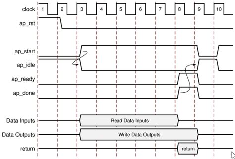 FPGA Based Direct Torque Control Using Vivado HLS Imperix