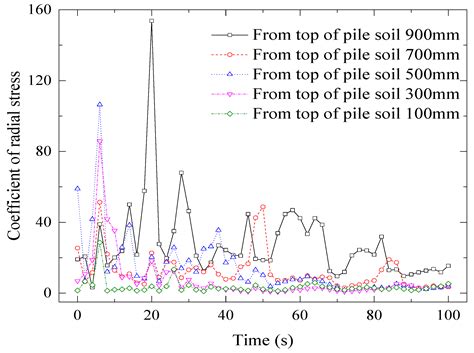 Three Dimensional Discrete Element Analysis Of Bearing Characteristics