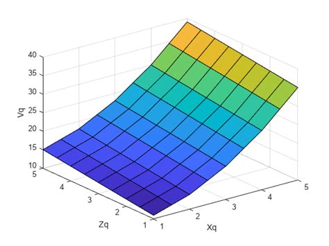 Interpolation Of D Selections In D Grids
