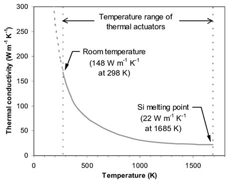 Variation In Thermal Conductivity With Temperature Adapted From 19 Download Scientific