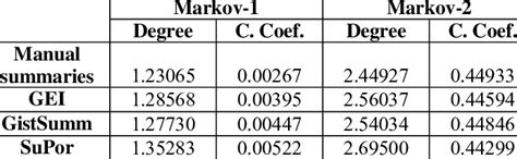 Degree And Clustering Coefficient Measures Download Table