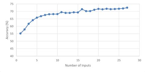 Accuracy Of Neural Network Predictions As The Number Of Scada Data Download Scientific Diagram