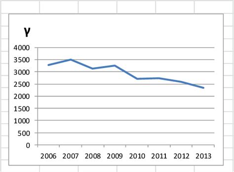 Figure 1 From Nonhomogenous Poisson Process Application To Modelling Accidents Number At Baltic