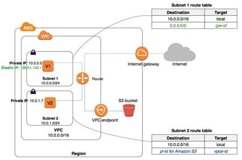 Aws — Elastic Load Balancer Elb Overview By Ashish Patel Awesome