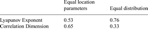 p values of the two nonparametric tests for lorenz model download table