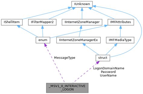 ReactOS MSV INTERACTIVE LOGON Struct Reference