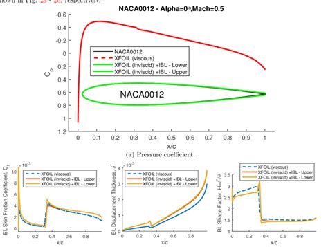 direct method using xfoil inviscid data vs xfoil viscous download