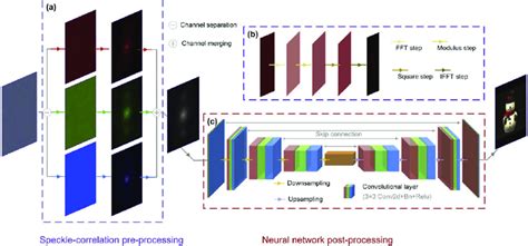 schematic of the physics aware learning method for efficient color