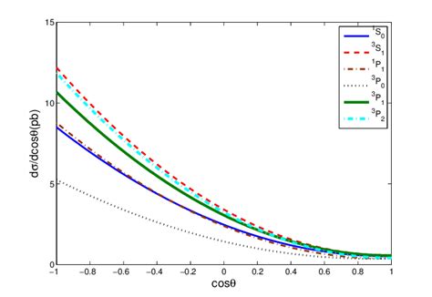 The Differential Cross Sections Dσd Cos θ For The Production E R E −