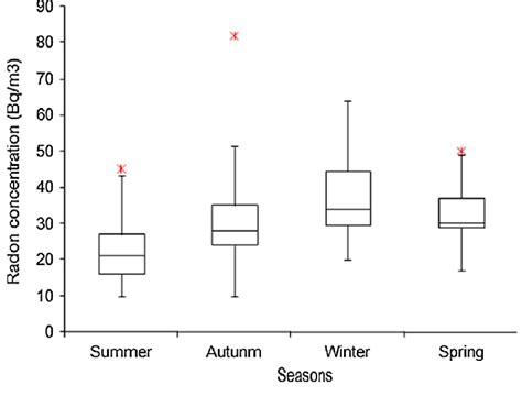 Box Whisker Plot Showing Seasonal Variation Of Indoor Radon Download