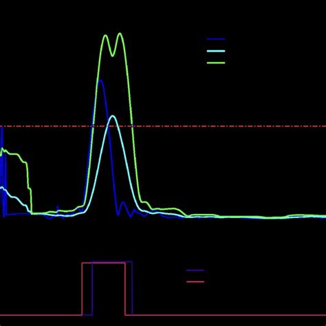 Nth Standard Deviation Graph With Threshold Of 50 Of Its Maximum Peak