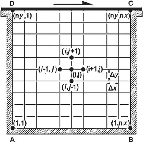 2d three‐sided lid‐driven cavity flow configuration and boundary