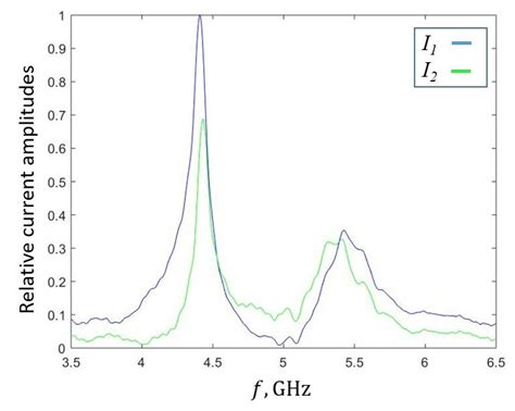 Frequency Dependence Of The Normalised Current Amplitudes In Two Download Scientific Diagram