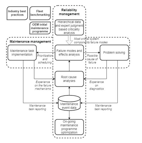 Sustainable Asset And Maintenance Management Aandmm On Linkedin Assetmanagement Data