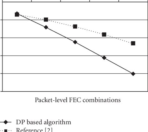 Comparison Of The P Er Of The Proposed Dp Based Algorithm And The