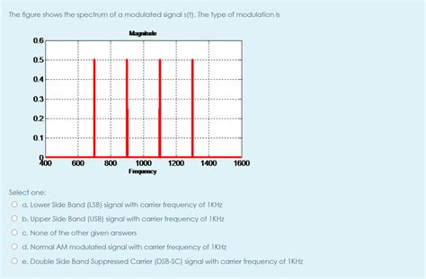 Solved The Figure Shows The Spectrum Of A Modulated Signal