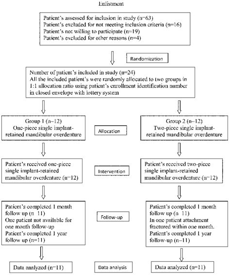 Flow Chart Enumerating Participants Inclusion And Follow Up Details