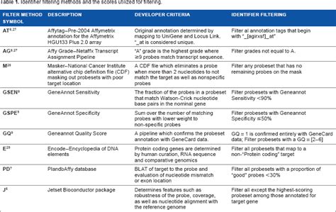 identifier filtering methods and the scores utilized for filtering