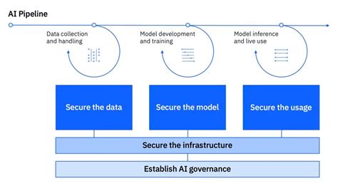 Disc Infosec Blogibms Five Pillar Framework For Securing Generative Ai