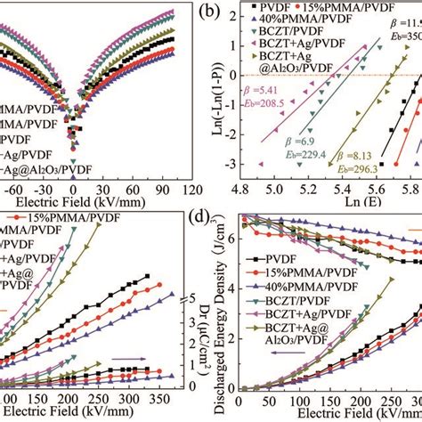 Current Density A Weibull Distribution B Maximum Polarization Download Scientific Diagram