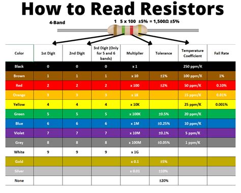 Simple Resistor Color Code