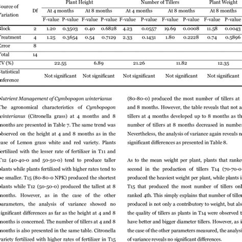 Analysis Of Variance On The Agronomic Characteristics Of Cymbopogon
