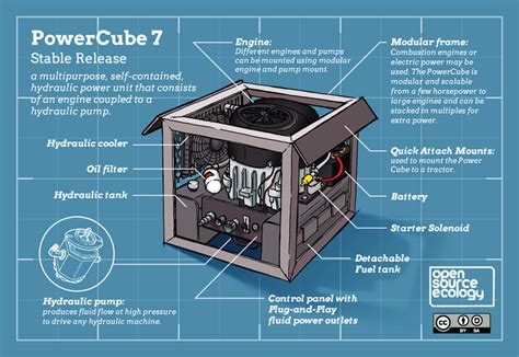 Power Cube VII Open Source Ecology