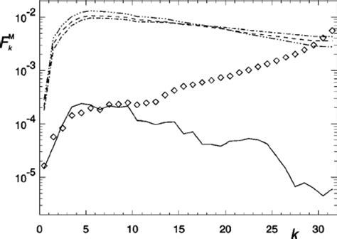 Magnetic Subgrid Stress Energy Flux F K M Symbols As In Fig 1