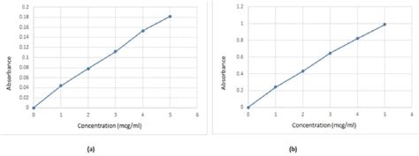 Standard Graph Of Dsp Using A 0 1n Hcl And B 6 8 Phosphate Buffer Download Scientific Diagram
