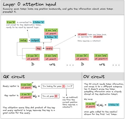 Induction Heads Illustrated — Lesswrong
